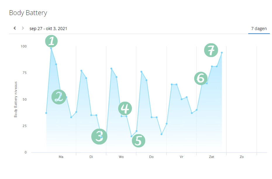 Wat is de Garmin Body Battery en hoe werkt deze precies? ⋆ Sporthorloge365